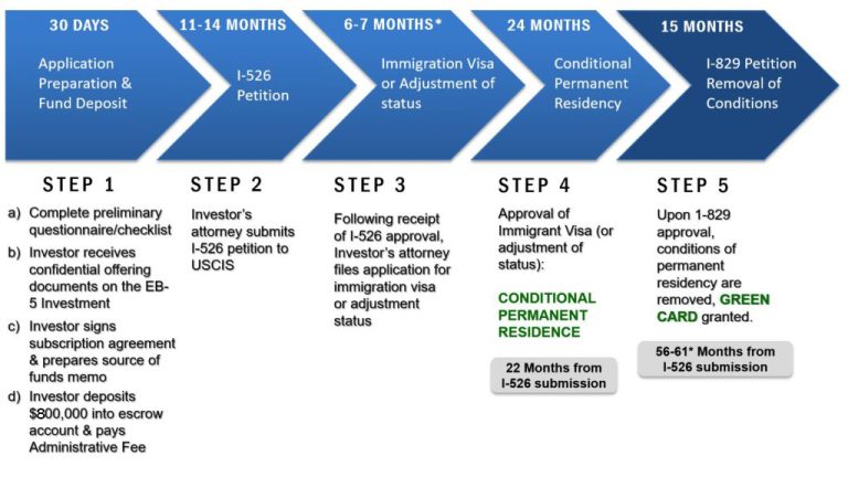 EB-5 Process Timeline - Immigration Law Firm